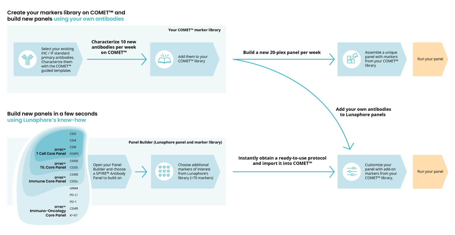 COMET™ | Easy Multiplex Immunofluorescence | Lunaphore