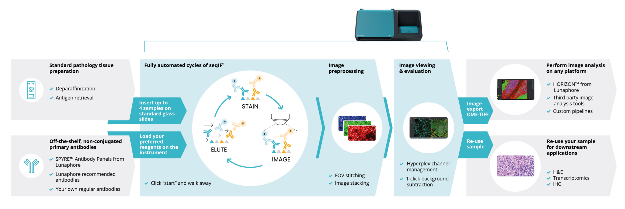 COMET™ | Easy Multiplex Immunofluorescence | Lunaphore