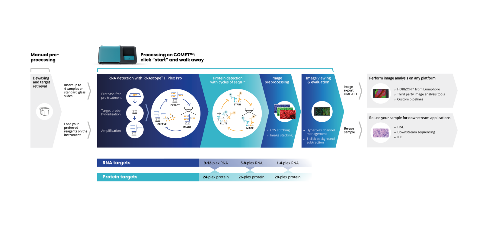 COMET™ Multiomics | Fully automated, same-section | Lunaphore