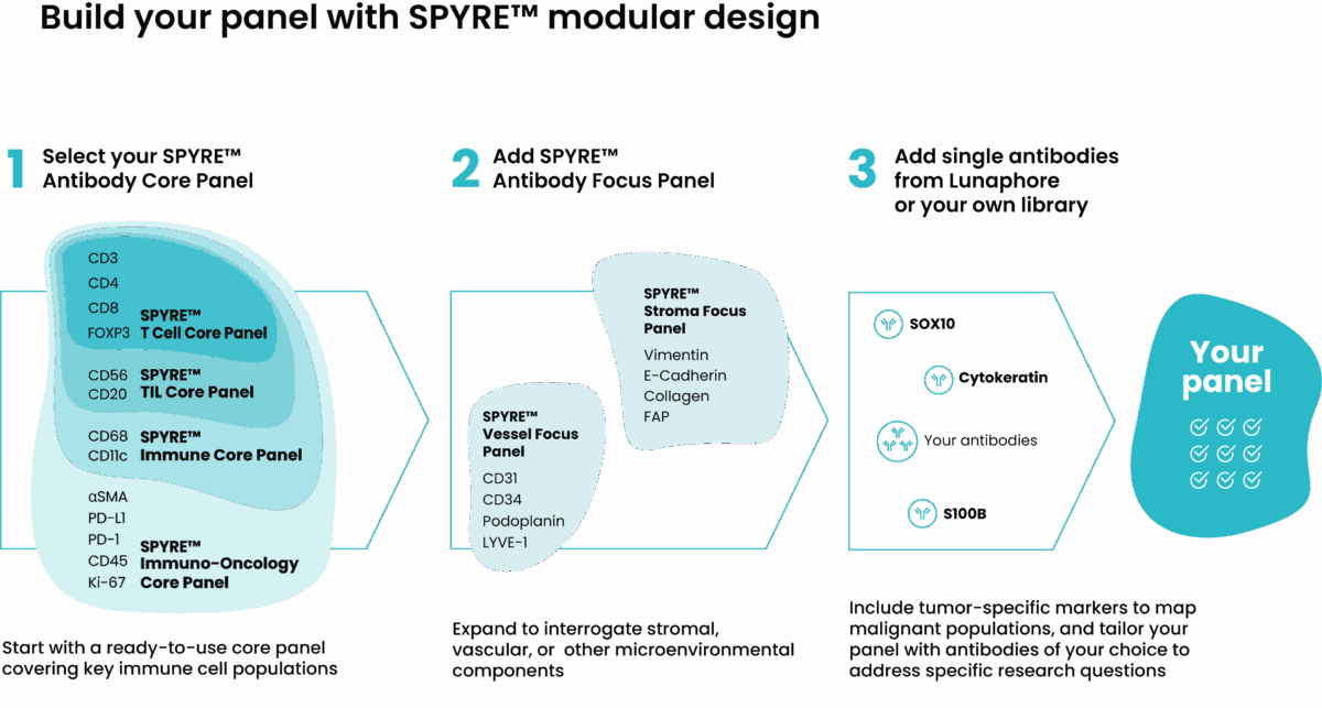 SPYRE™ Antibody Panels - Lunaphore Technologies